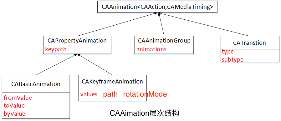 iOS Core Animation | 王敏君的博客